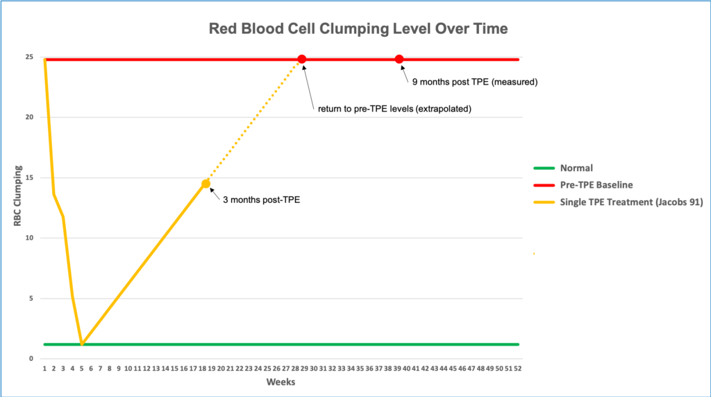 Therapeutic Plasma Exchange: An Oil Change for Your Body? – Scleroderma ...
