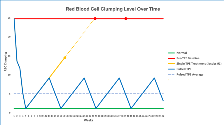 Therapeutic Plasma Exchange: An Oil Change for Your Body? – Scleroderma ...